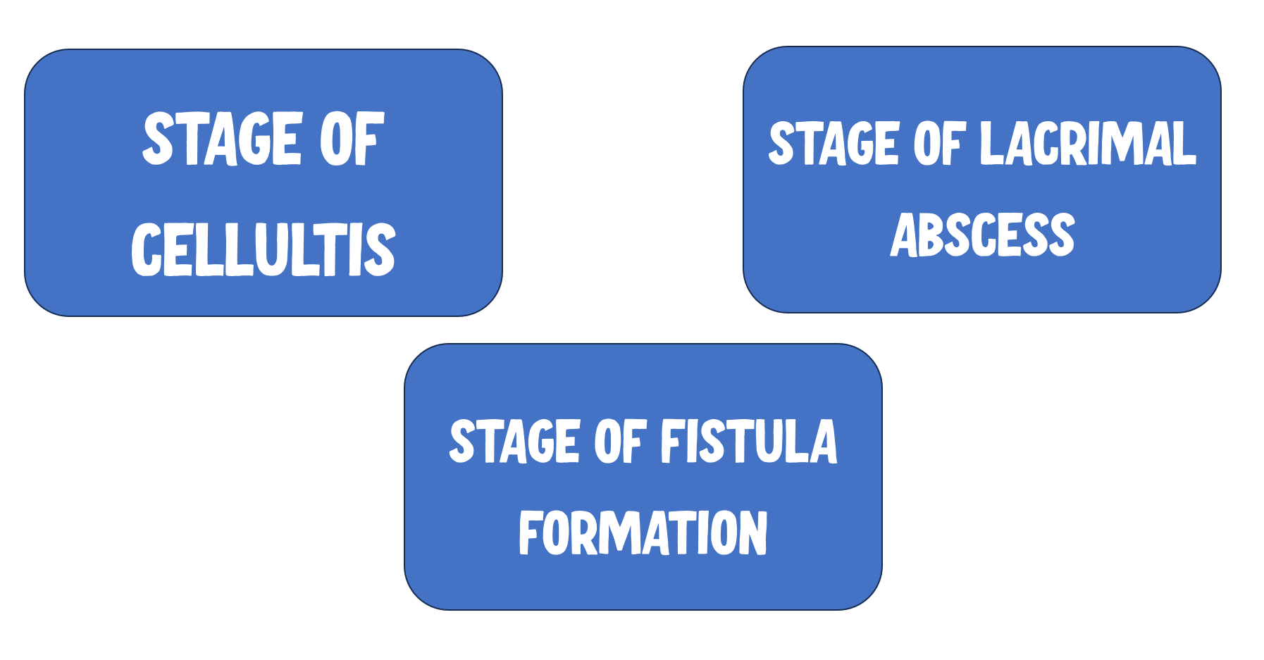 Acute Dacryocystitis v/s Chronic Dacryocystitis - INSIGHT OPHTHALMOLOGY